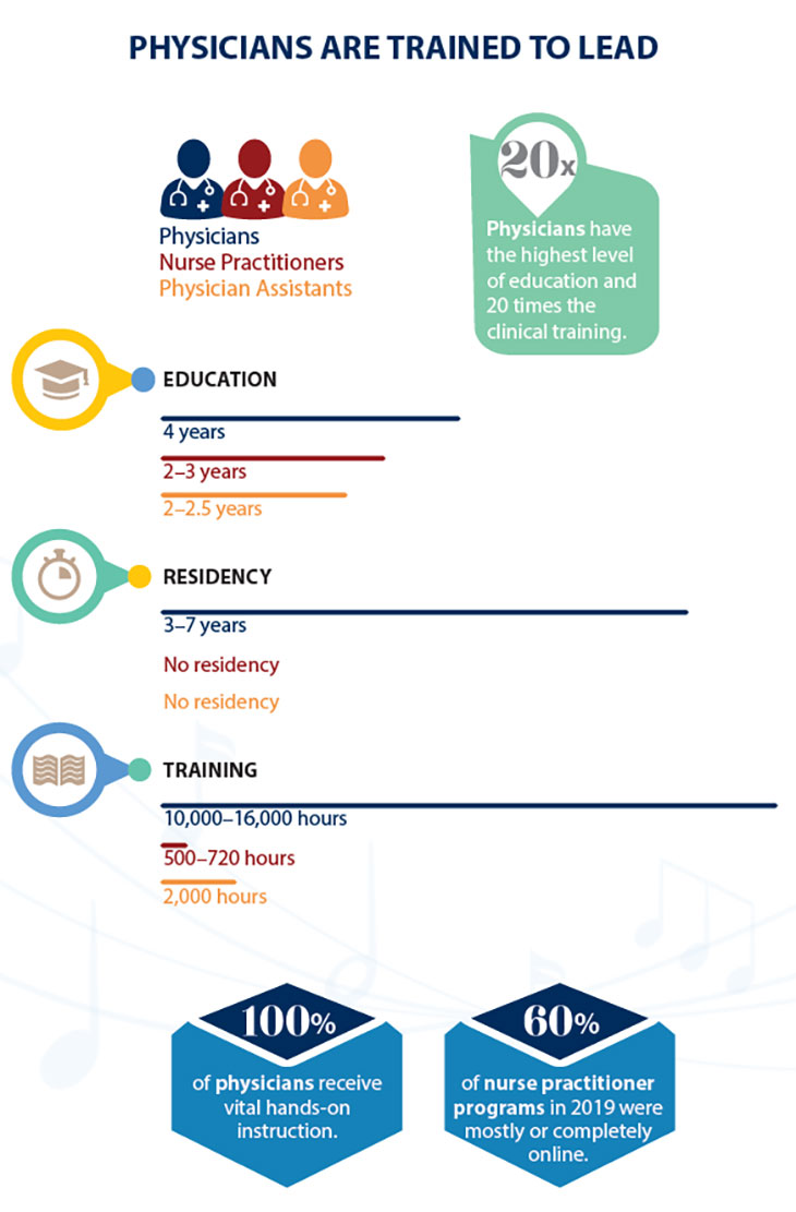 Protect Patient Access to Physician-Led Care - SCMA